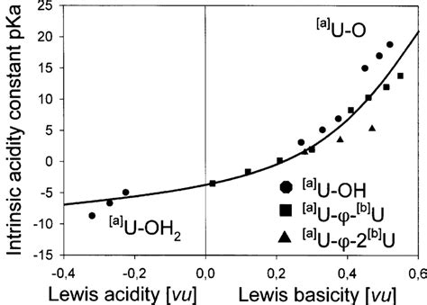 Lewis Basicity Versus Intrinsic Acidity Constant Pka Of Anion