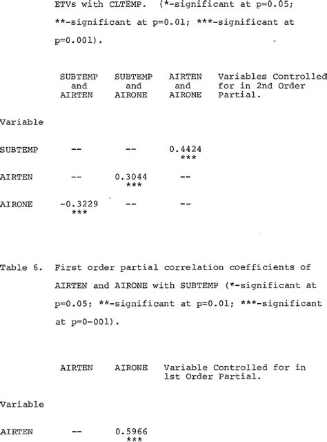 Second Order Partial Correlation Coefficients Of Download Scientific