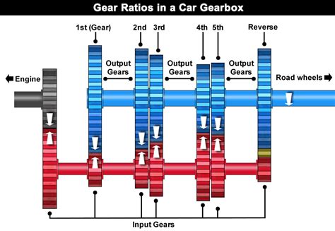 Understanding Gear Ratios Gearing Ratios What Is A Good Ratio And