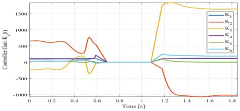 Ms Swing Up Control Of Double Inverted Pendulum Systems