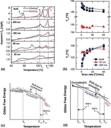 A Dsc Heating And Cooling Scans For P Vdf Trfe Bulk Material And