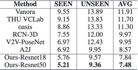 Awr Adaptive Weighting Regression For 3d Hand Pose Estimation Bupt