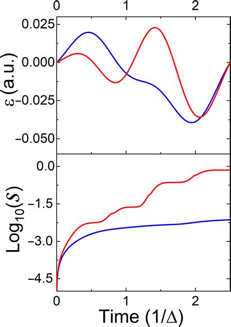 Controlling The Uncontrollable Quantum Control Of Open System Dynamics Science Advances