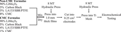 Flow Diagram Of Electrode Synthesis Process Used In This Work Download Scientific Diagram