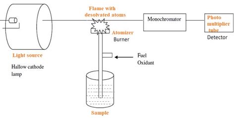 Draw A Schematic Labelled Diagram Of Atomic Absorption