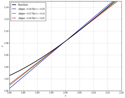Numerical Calculus Computational Methods