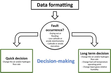 Decision Making Module Architecture Five Control Variables Are