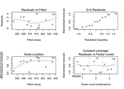 Randomized Complete Block Design Rcbd With Blocking Stat 454 545 Analysis Of Variance And