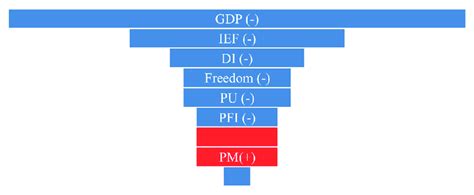 Relative Impact Of Covariates On Outcome Gii With Treatment Ei01 Download Scientific Diagram