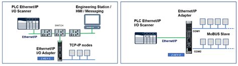 Ethernet Ip A Standard For Automation Seneca Blog Articoli News E