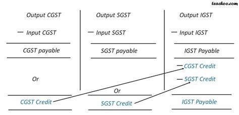 Adjustment Of Credit In Case Of Cgst Sgst Igst From 1 Feb 2019