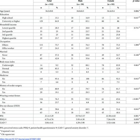 Evaluation Parameters Of Male And Female Download Scientific Diagram
