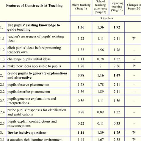 Pdf Constructivist Teaching In Primary Science