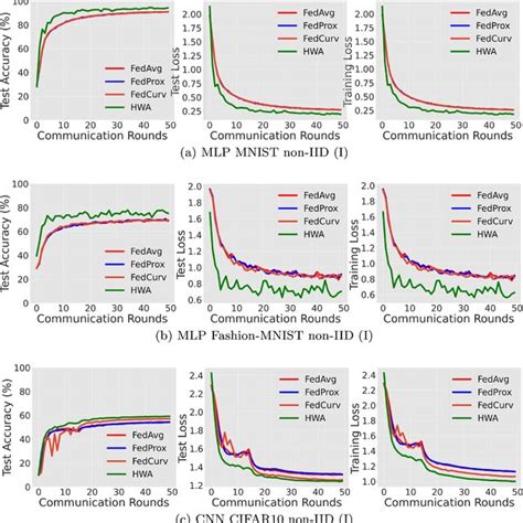 Test Accuracy Loss And Training Loss Of The Global Model As A Function