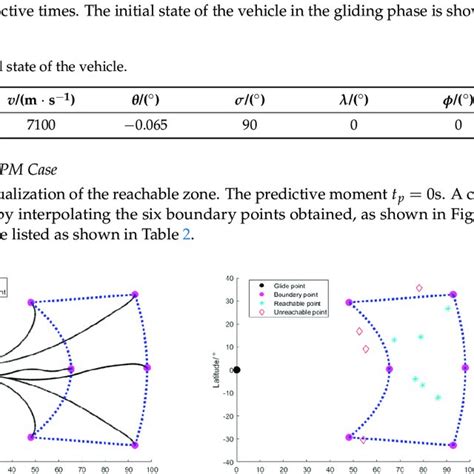 The Reachability Discriminant For New Target Points By Spm A Is The Download Scientific