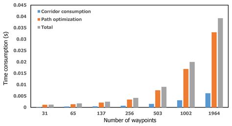 Electronics Free Full Text Spatial Path Smoothing For Car Like Robots Using Corridor Based