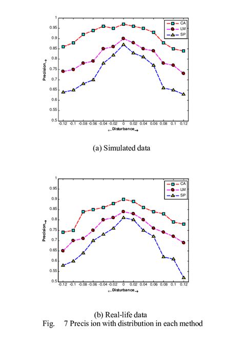Shows The Detecting Precision Comparing With The Other Two Algorithms Download Scientific