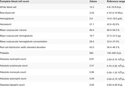 Complete Metabolic Panel On Admission Download Scientific Diagram