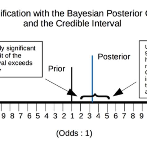 Pdf Five Minute Science Lesson Clopper Pearson Method For Credibile