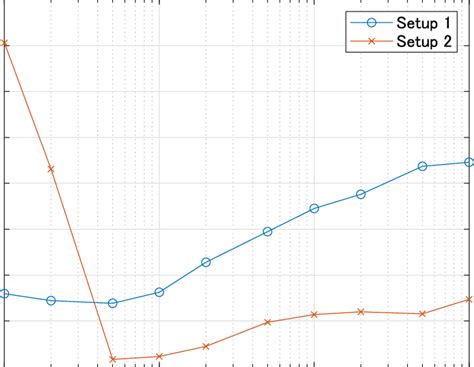 Effects Of The Penalty Parameter On The Effective Transmit Power I E Download Scientific