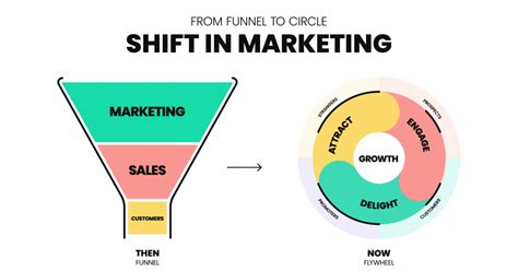 From Funnel To Flywheel The Subscription Economys Retention