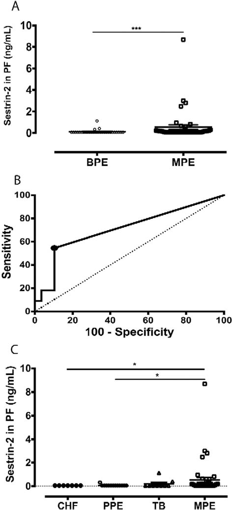 Figure 1 From Sestrin 2 Is Significantly Increased In Malignant Pleural Effusions Due To Lung