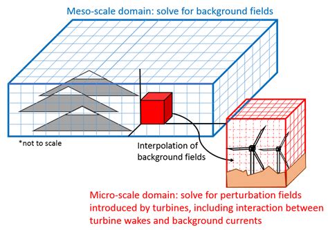 Multi Scale Localized Perturbation Method In Openfoam