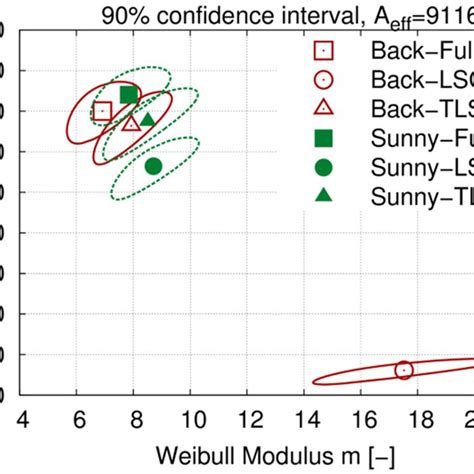 Weibull Parameters Of The Solar Cells With 90 Confidence Interval
