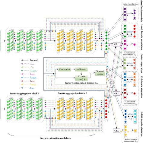 framework of the proposed multi gradient hierarchical domain adaptation