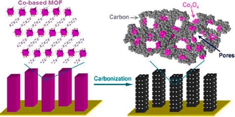 A Review On Synthesis Of Mof Derived Carbon Composites Innovations In