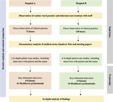 The Data Gathering And Analysis Process Download Scientific Diagram