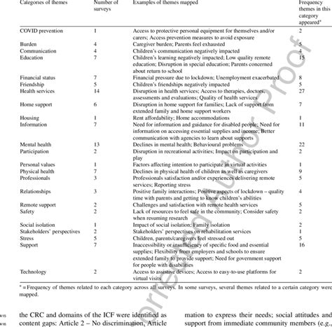Main Themes Retrieved From Completed Surveys Frequency And Examples