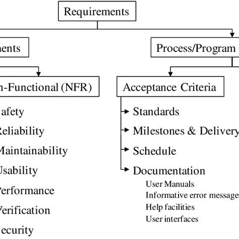 Classification Of Requirements For Se Download Scientific Diagram