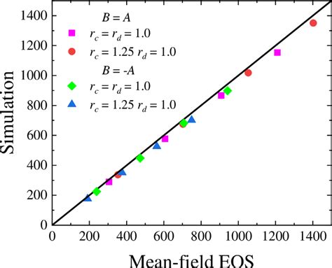 The Pressure Comparison Between Simulation And Mean Field Eos Using Download Scientific Diagram