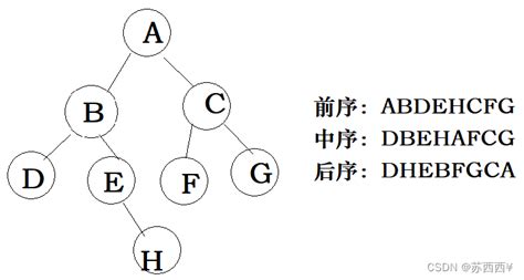 递归实现二叉树的三种遍历（java版） java二叉树递归遍历 csdn博客
