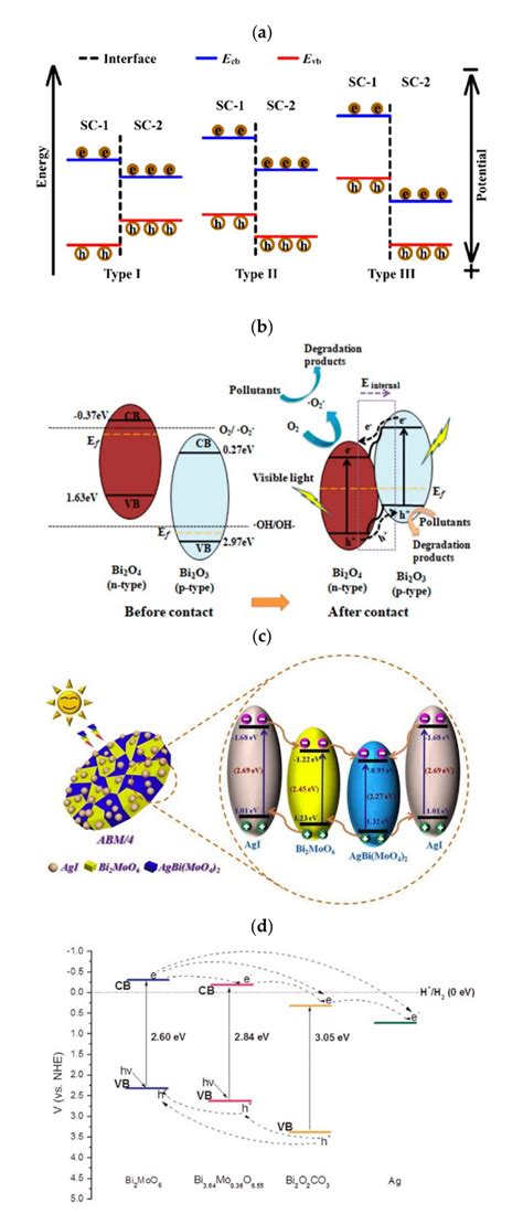 Illustrated A Type Of Band Alignment Between Two Semiconductors In A