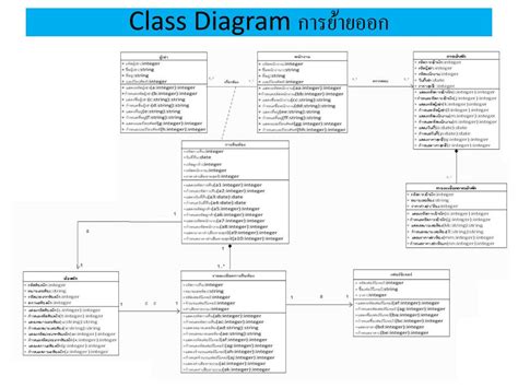 Uml Class Diagrams More Notation Ppt Powerpoint