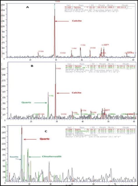 A X Ray Diffraction Chart For The Location 1 B X Ray Diffraction