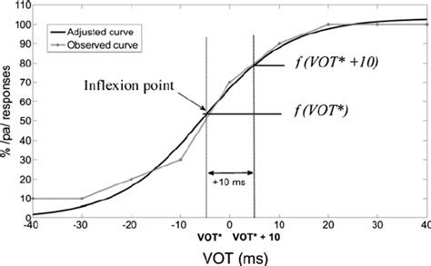 Observed Identification Function And Adjusted Curve By A Sigmoid
