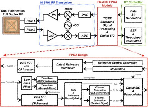 Block Diagram Of The Proposed Full Duplex Radio Architecture