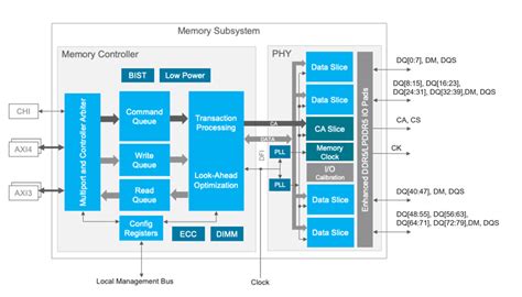 Ddr5 Mrdimm Phy And Controller Cadence