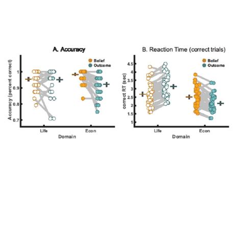 Conjunction Analysis During Vignette Period A Conjunction Analysis Download Scientific Diagram