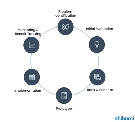 An Introduction To Ai Lifecycle Management â€“ Shibumi