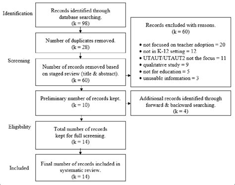 Screening Process Adapted From Prisma Moher Et Al 2009 Data Coding Download Scientific