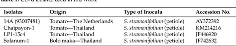 Table 1 From Reassessment Of The Columnea Latent Viroid Clvd