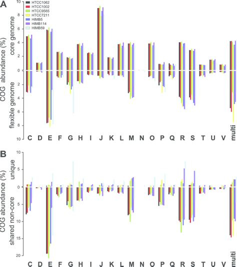 Relative Abundance And Distribution Of Selected Cog Categories Within Download Scientific