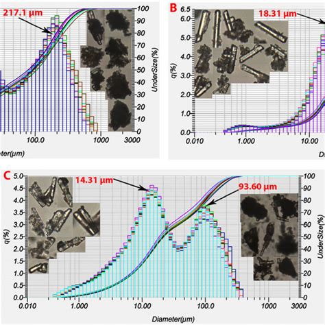 Particle Size Distribution Analysis Of Materials A B And C By Laser