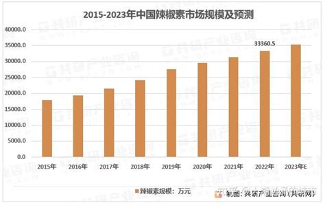 2023年中国辣椒素产量、需求量、市场规模及行业价格走势分析 图 知乎