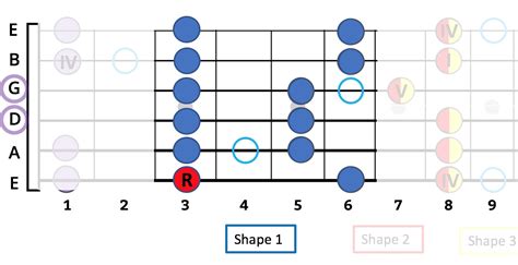 Blues Scale Notes
