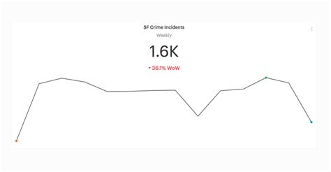 Sparklines In Big Number Charts Charts Mode